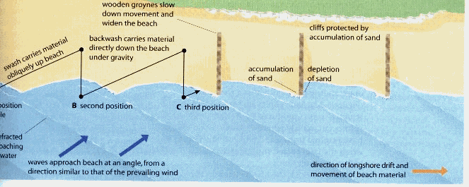 COASTAL EROSION