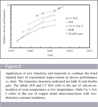 The future of CMOS technology
